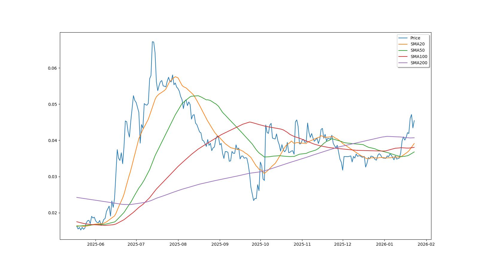 Grin Simple Moving Averages