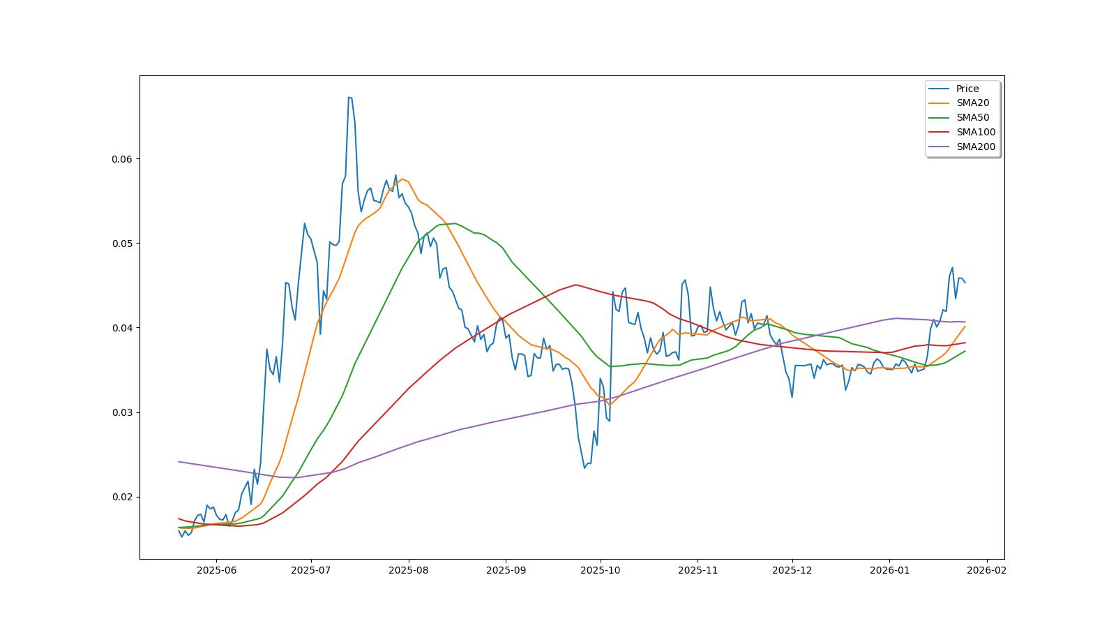 Grin Simple Moving Averages