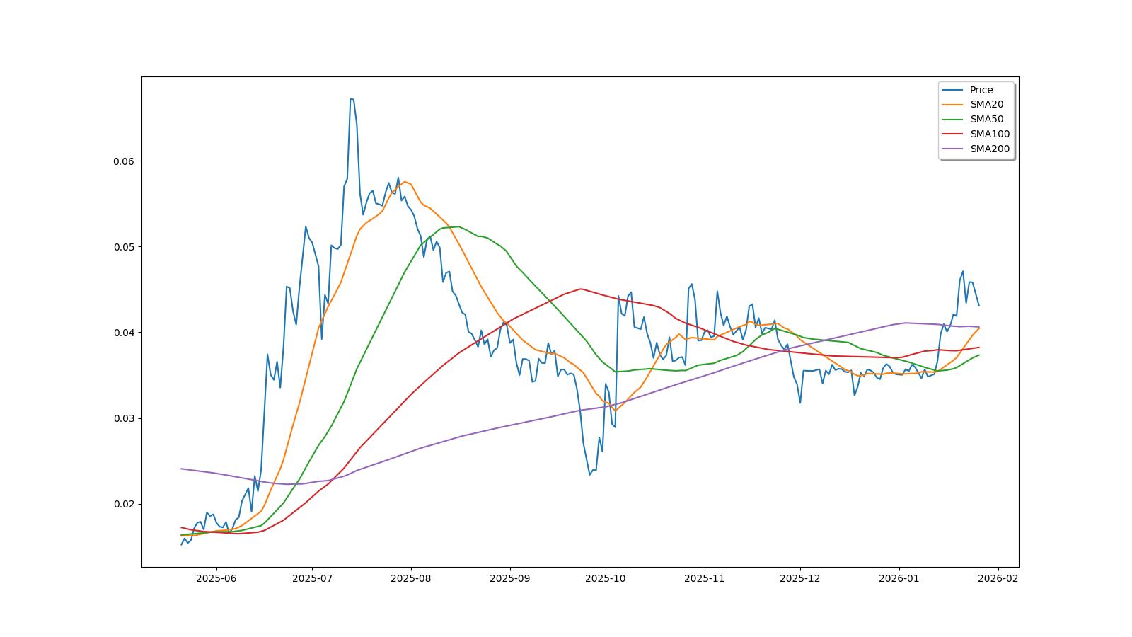 Grin Simple Moving Averages