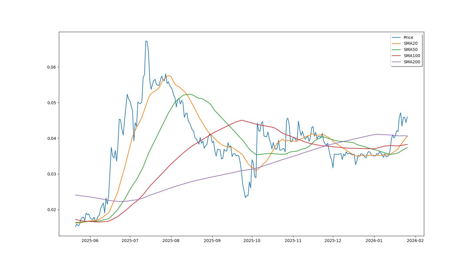 Grin Simple Moving Averages