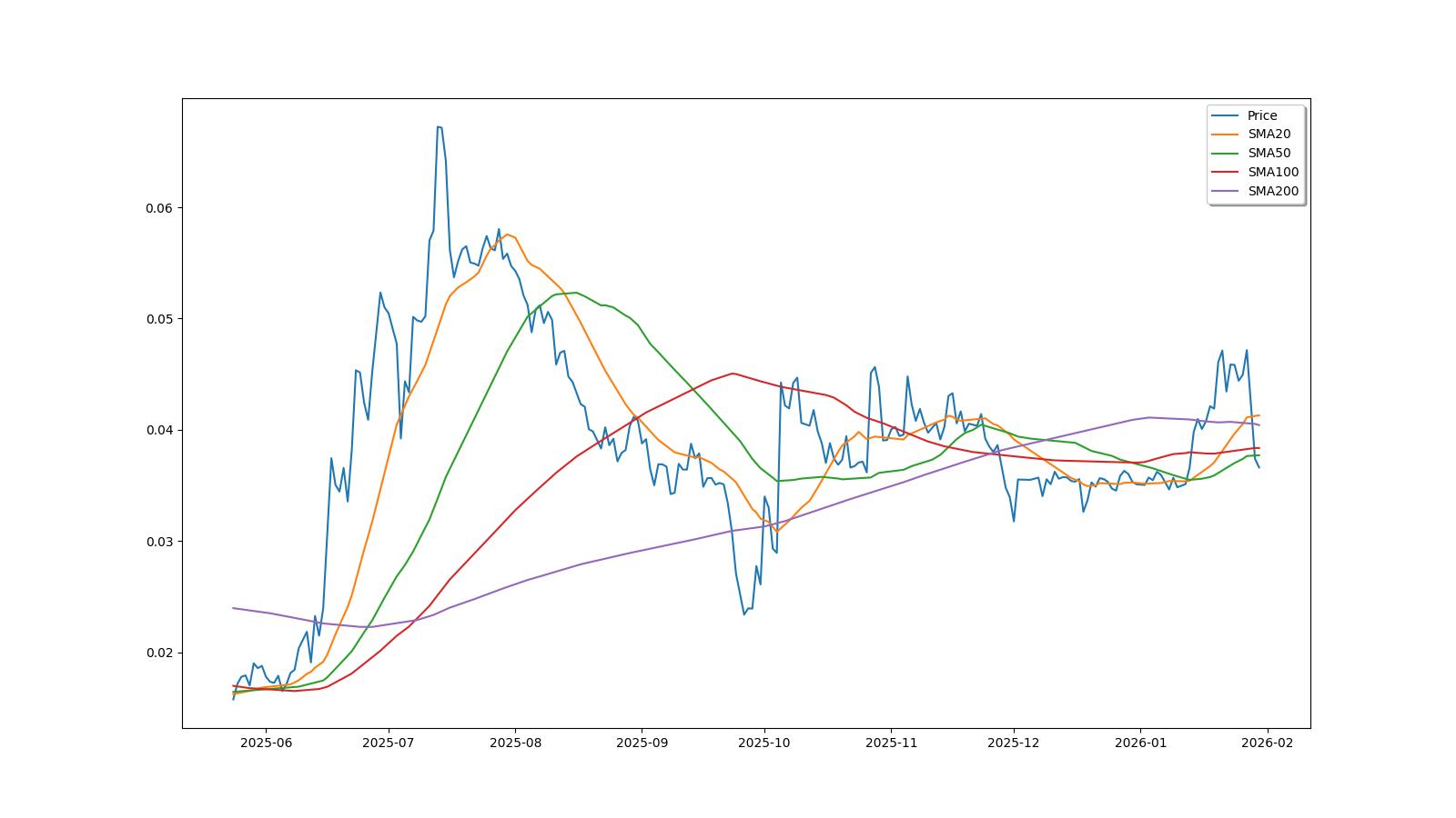 Grin Simple Moving Averages
