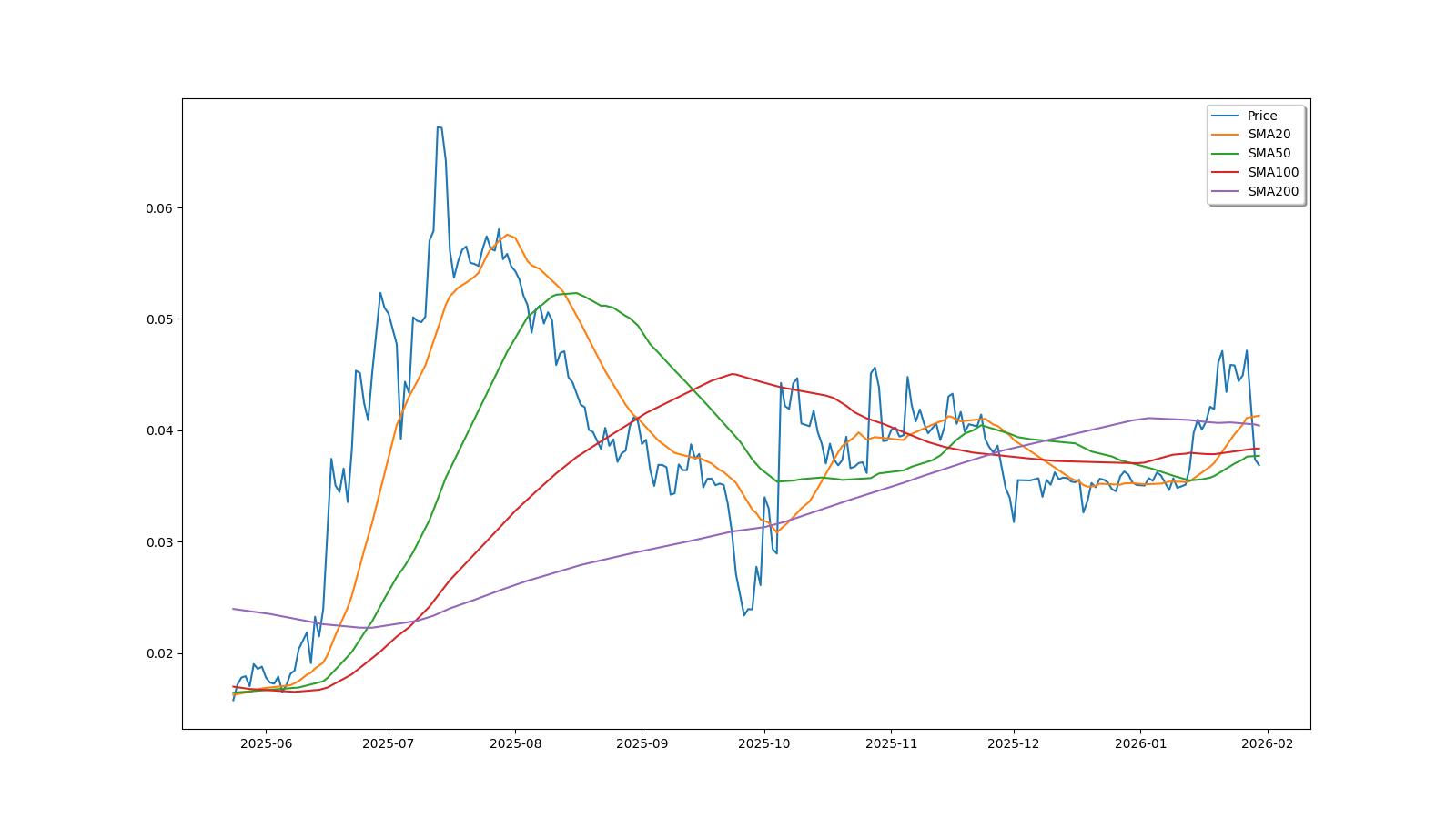 Grin Simple Moving Averages