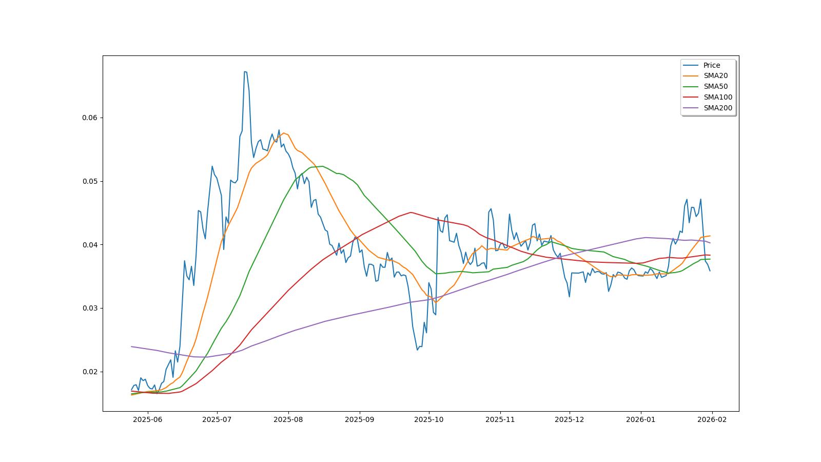 Grin Simple Moving Averages