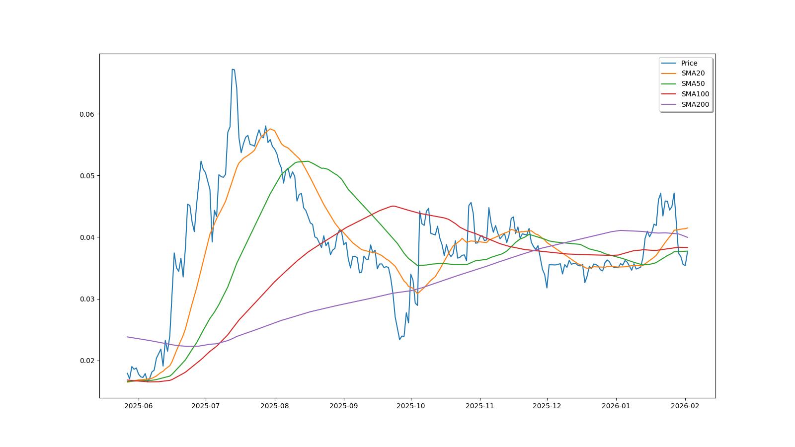 Grin Simple Moving Averages