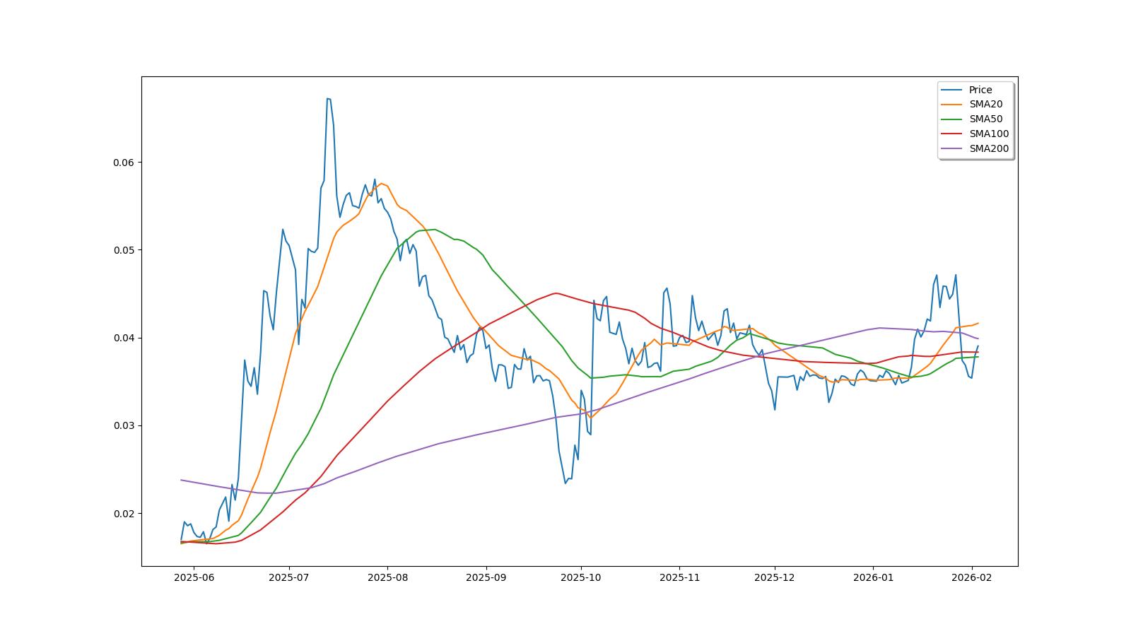 Grin Simple Moving Averages