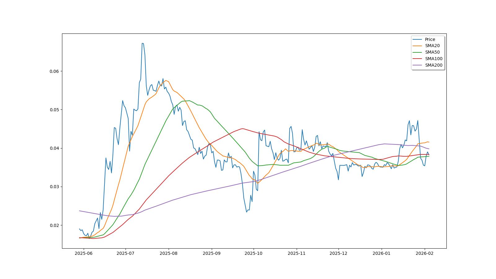 Grin Simple Moving Averages