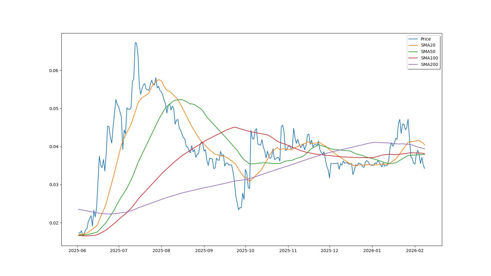 Grin Simple Moving Averages