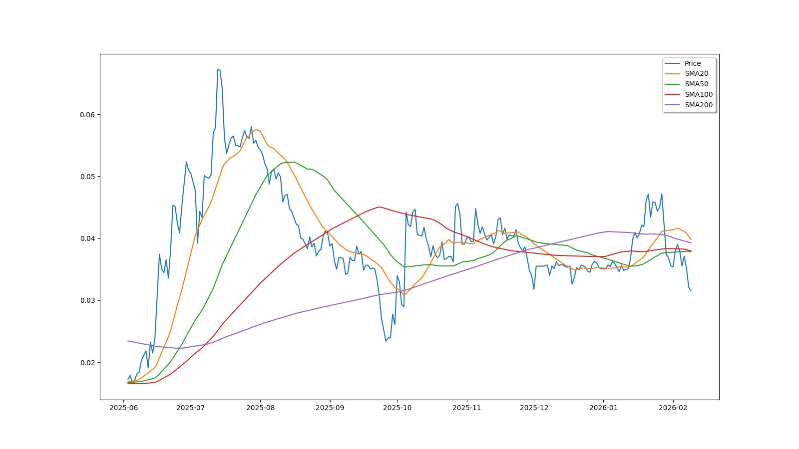 Grin Simple Moving Averages