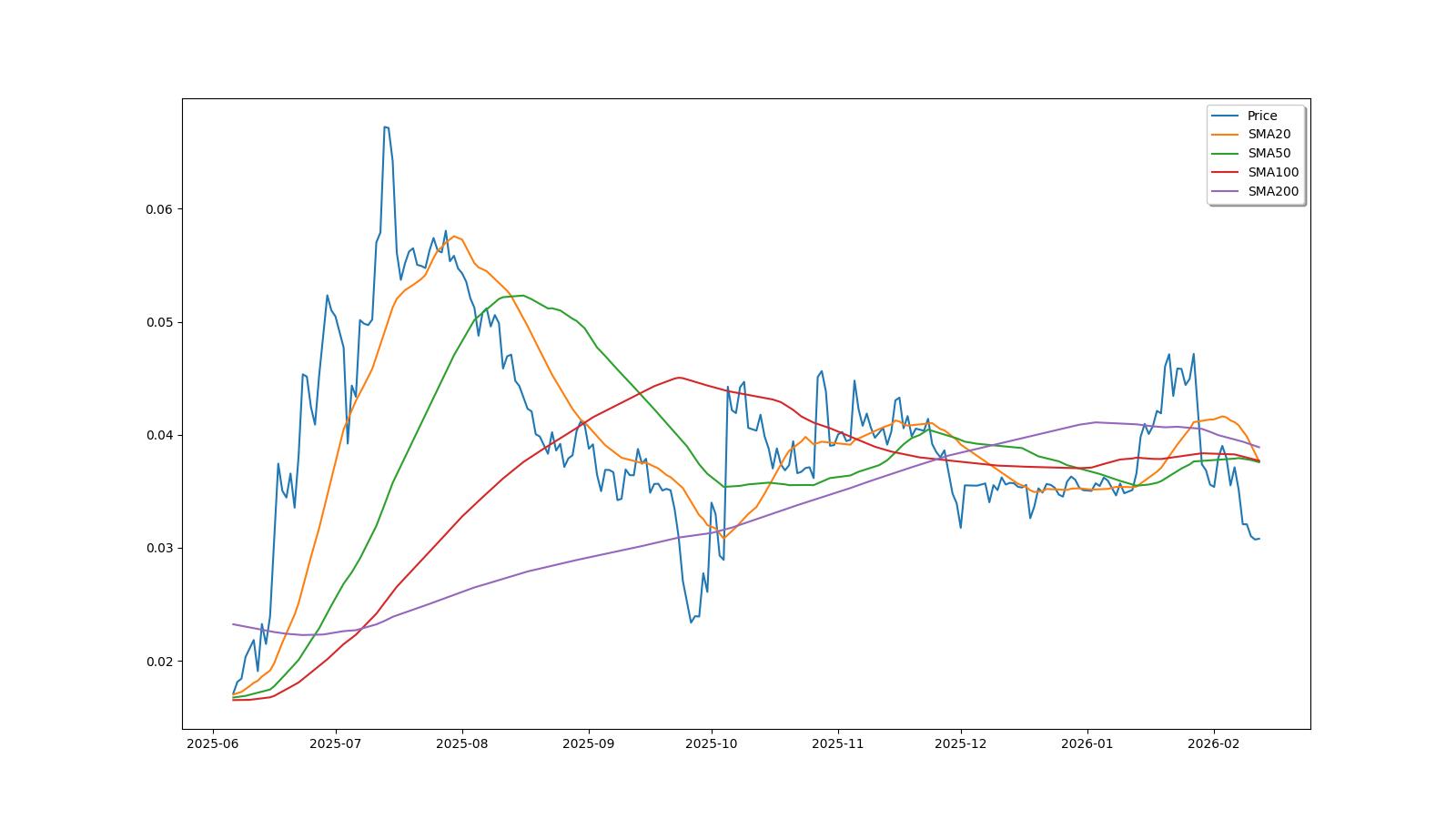 Grin Simple Moving Averages