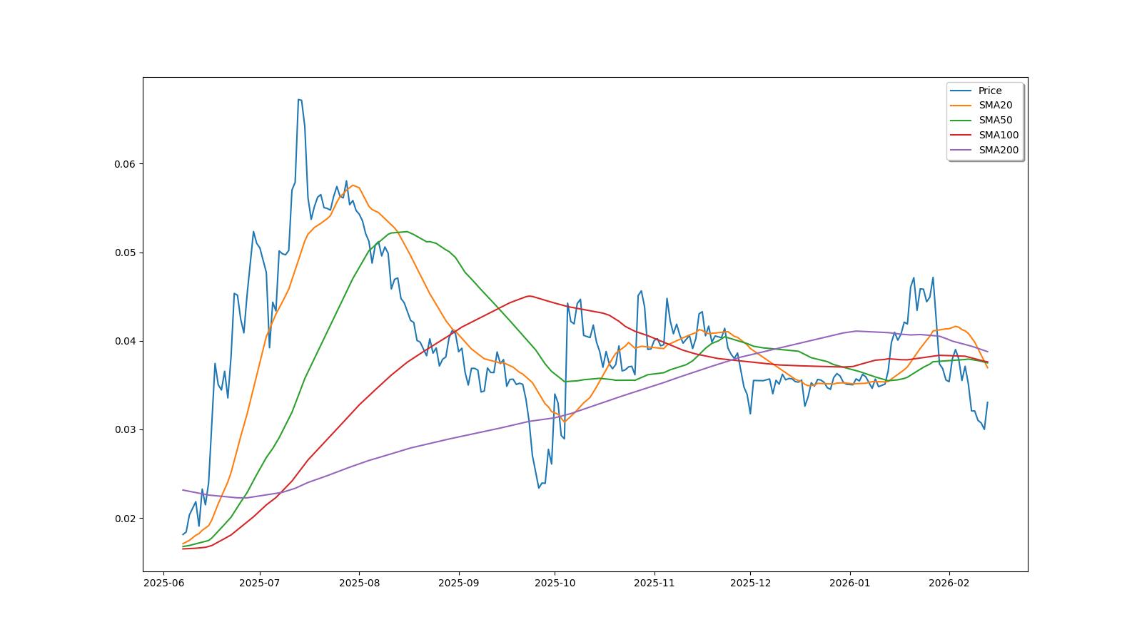 Grin Simple Moving Averages