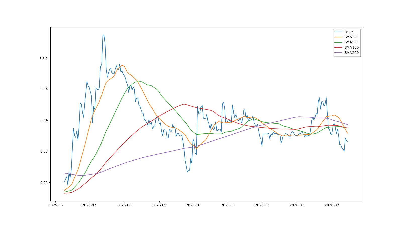 Grin Simple Moving Averages