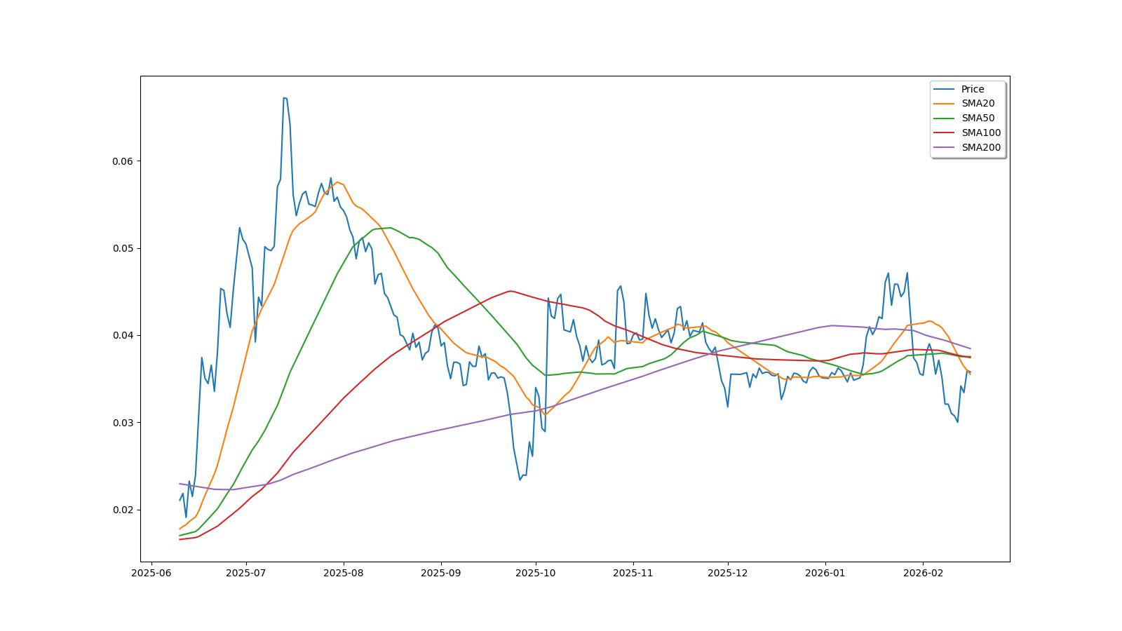 Grin Simple Moving Averages