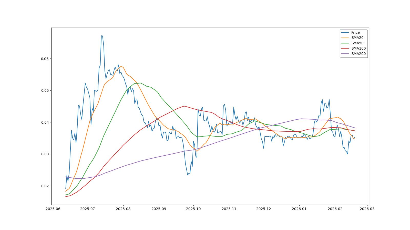 Grin Simple Moving Averages