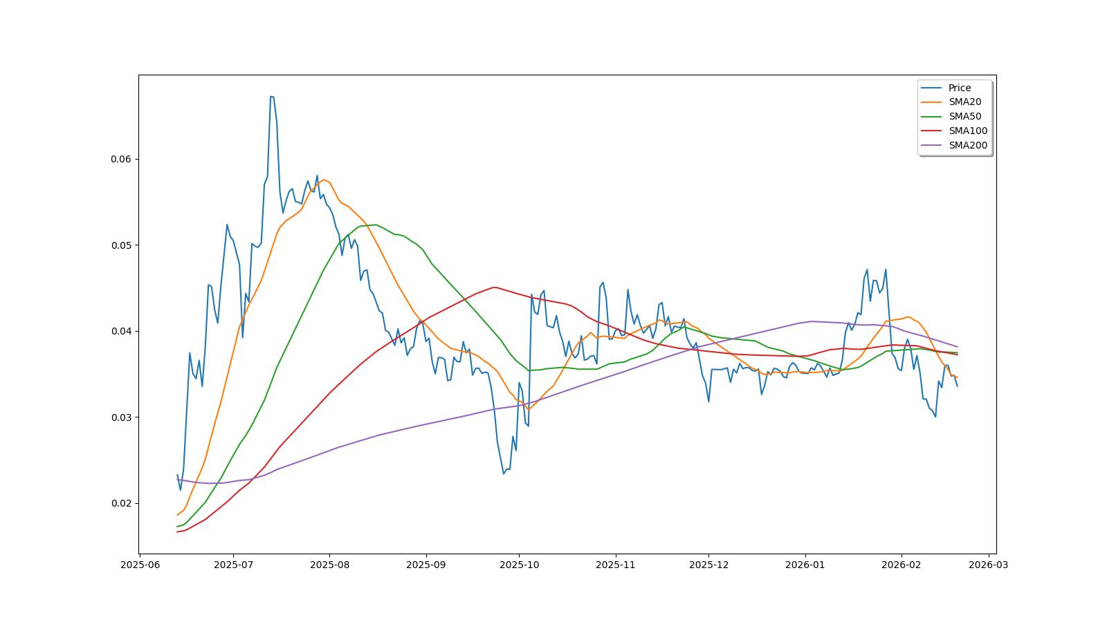 Grin Simple Moving Averages