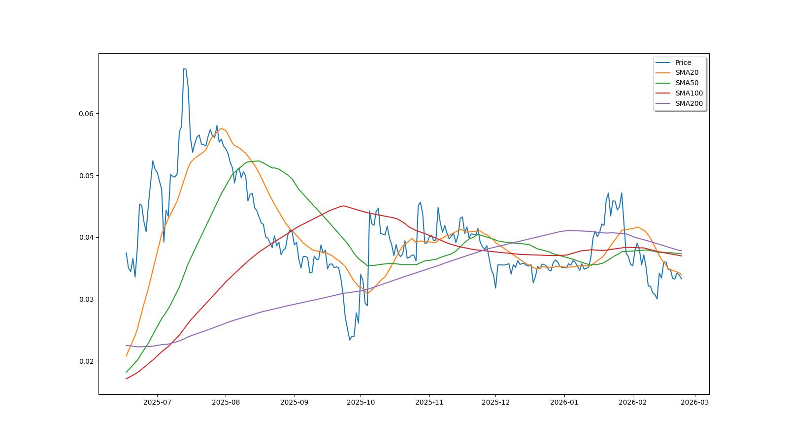 Grin Simple Moving Averages