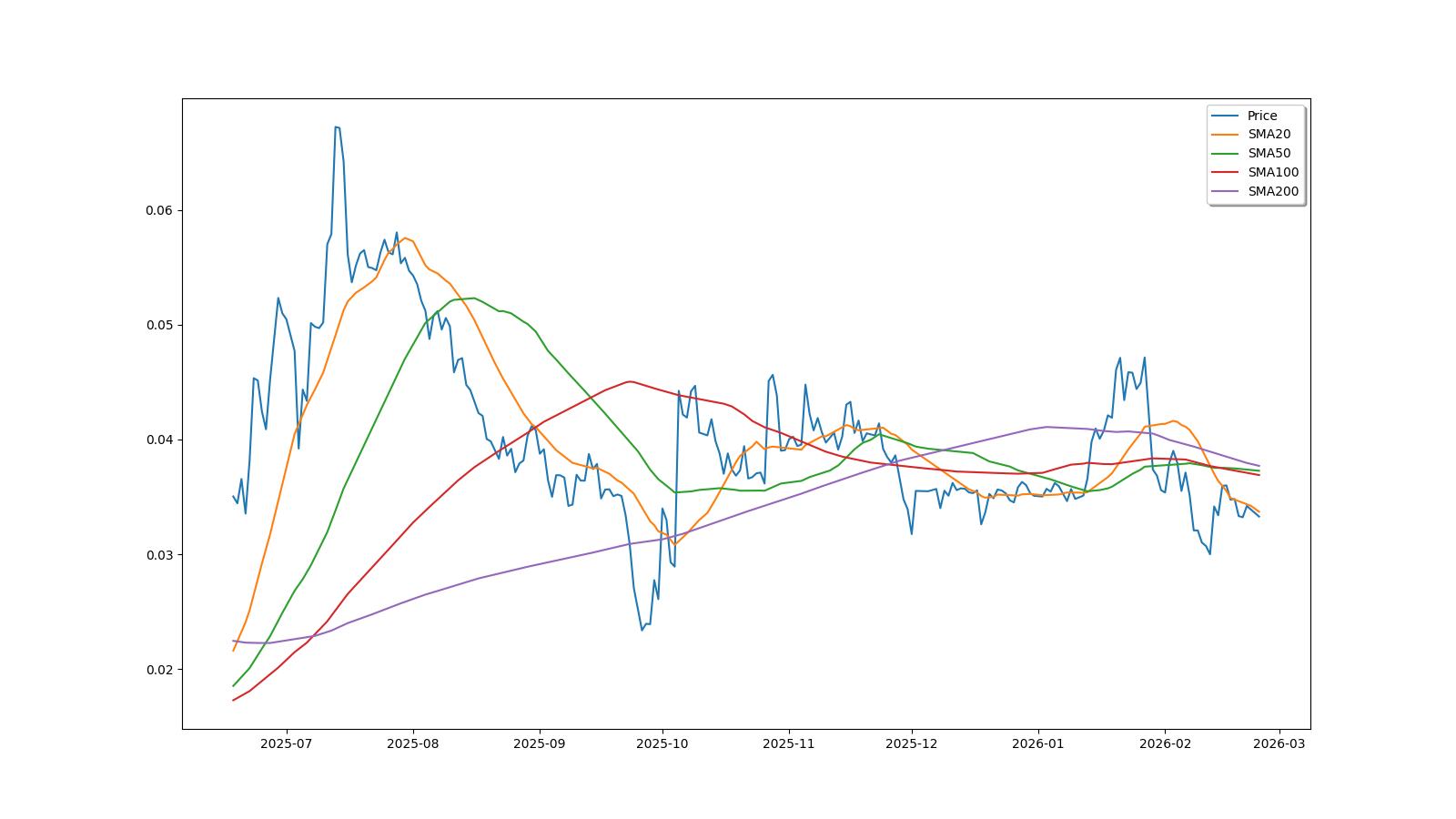 Grin Simple Moving Averages
