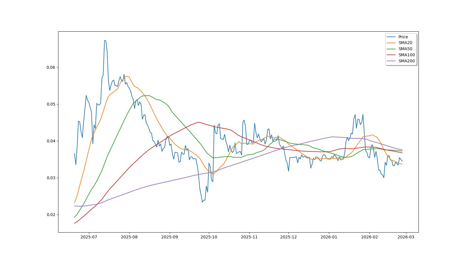 Grin Simple Moving Averages