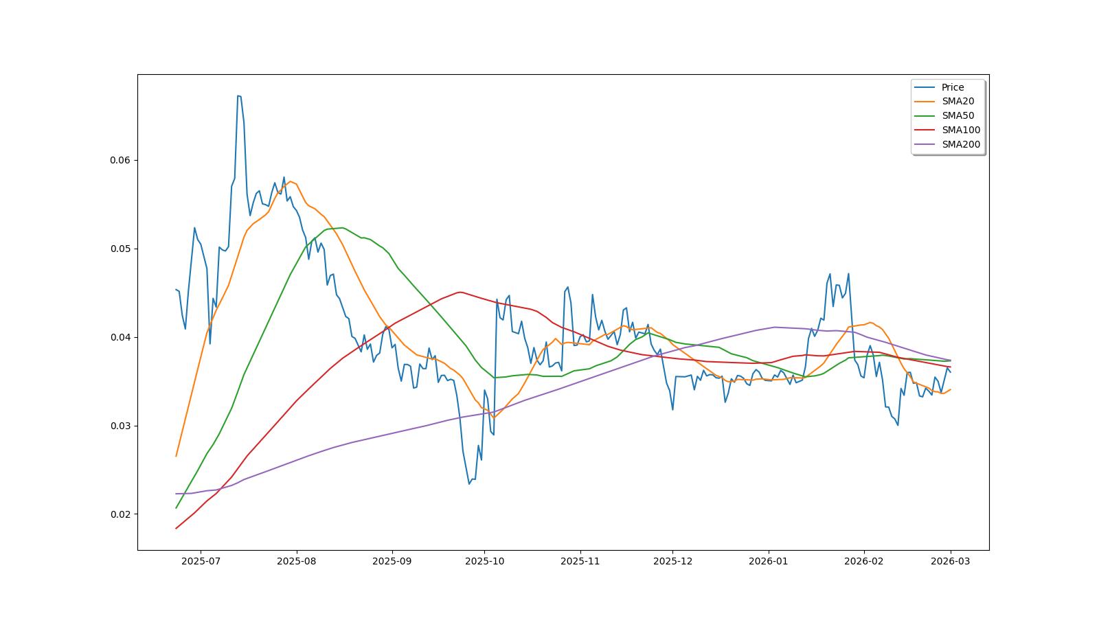 Grin Simple Moving Averages