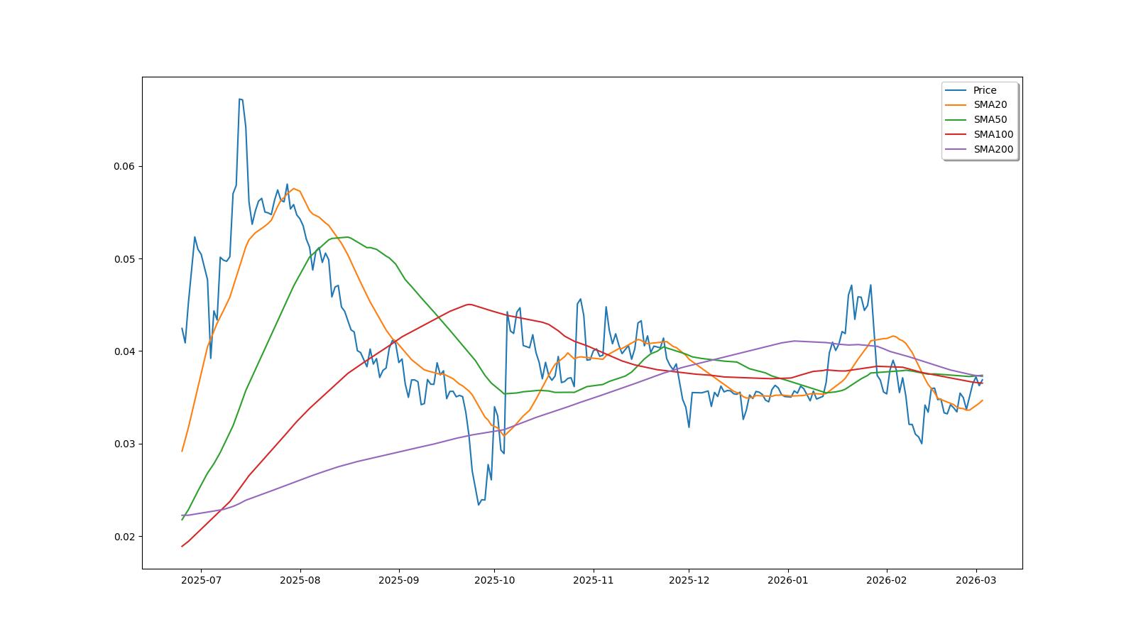Grin Simple Moving Averages