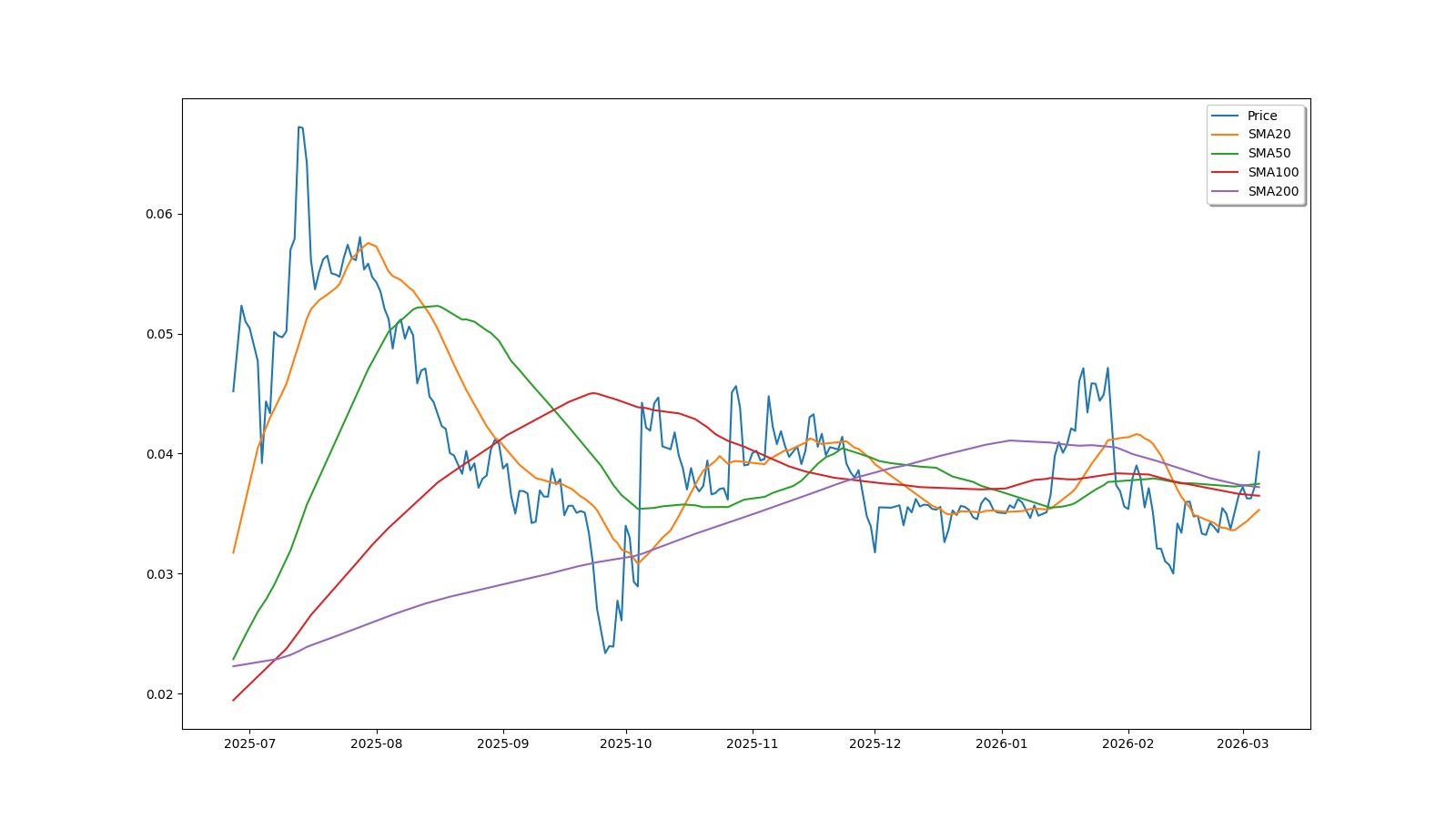 Grin Simple Moving Averages