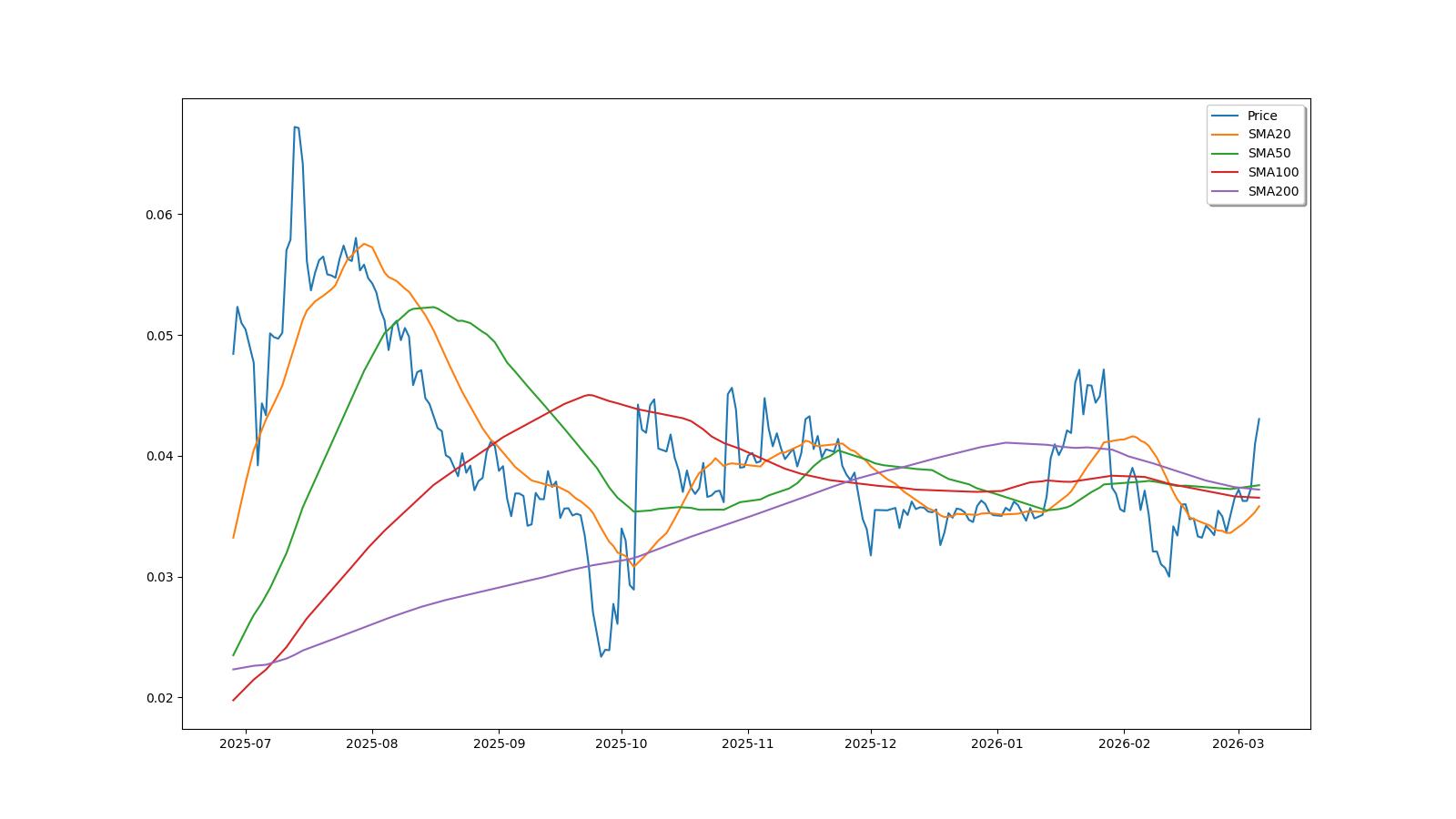 Grin Simple Moving Averages