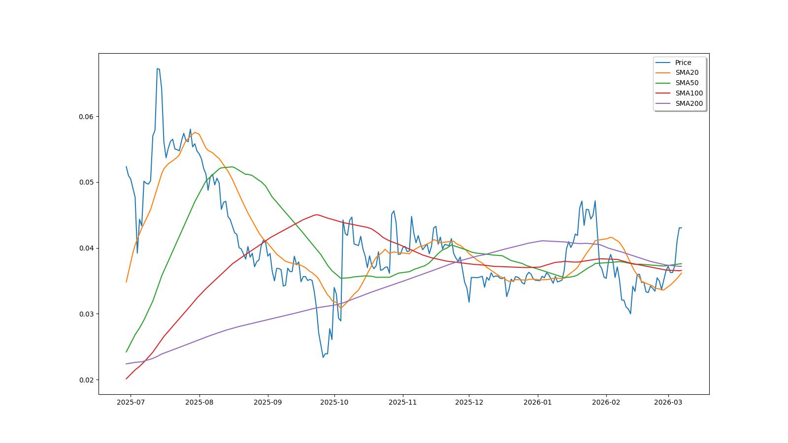 Grin Simple Moving Averages