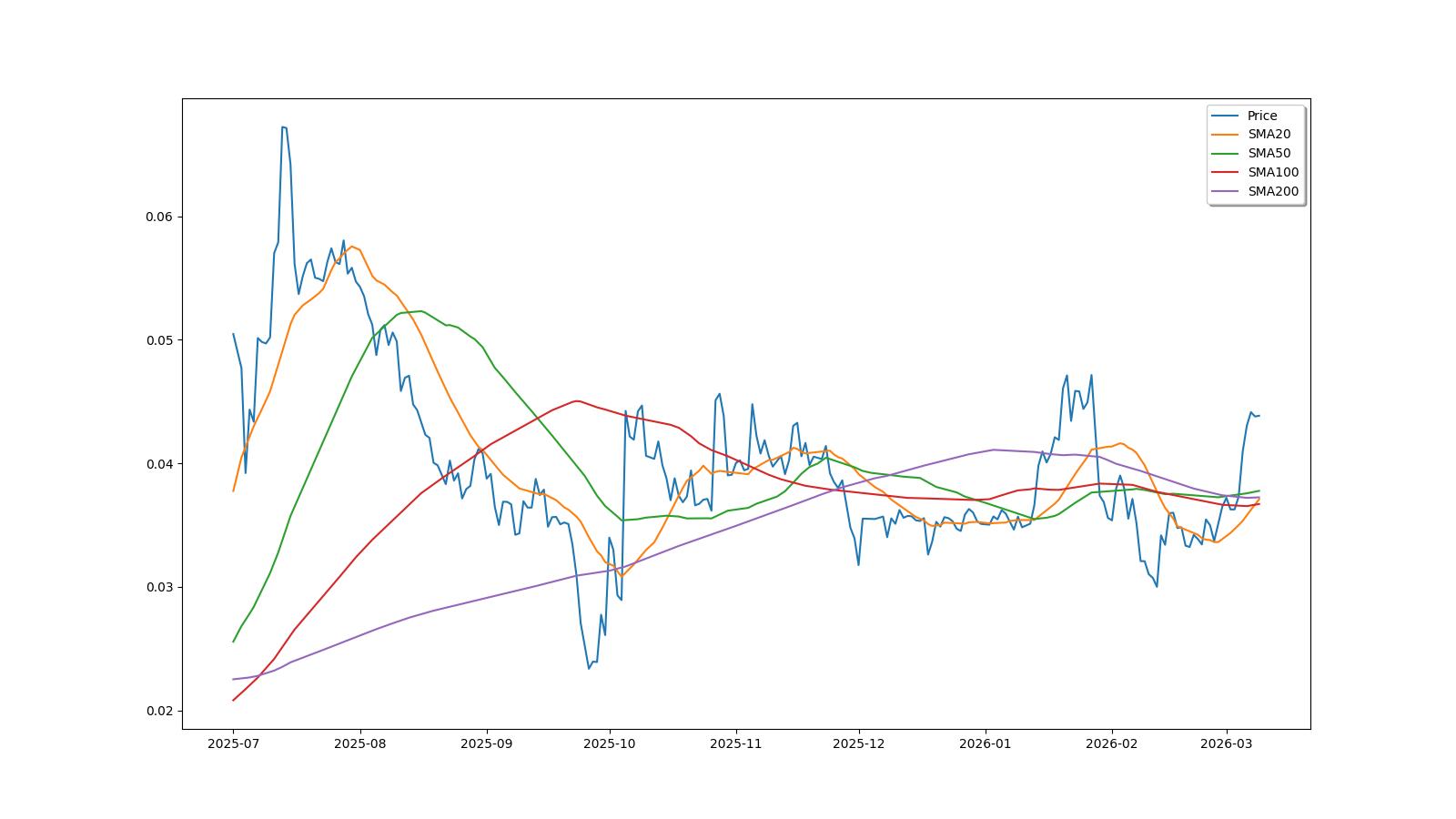 Grin Simple Moving Averages