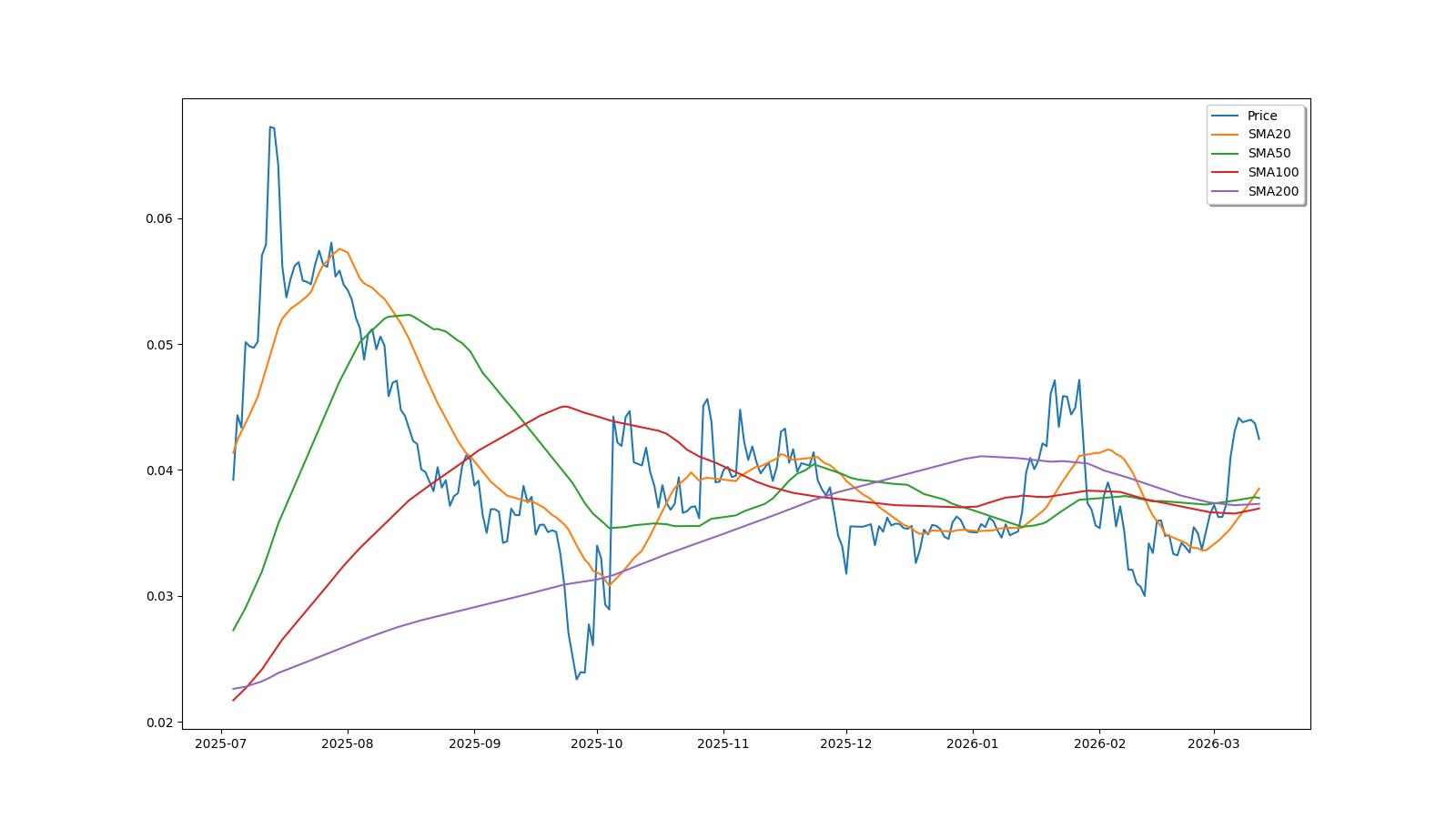 Grin Simple Moving Averages