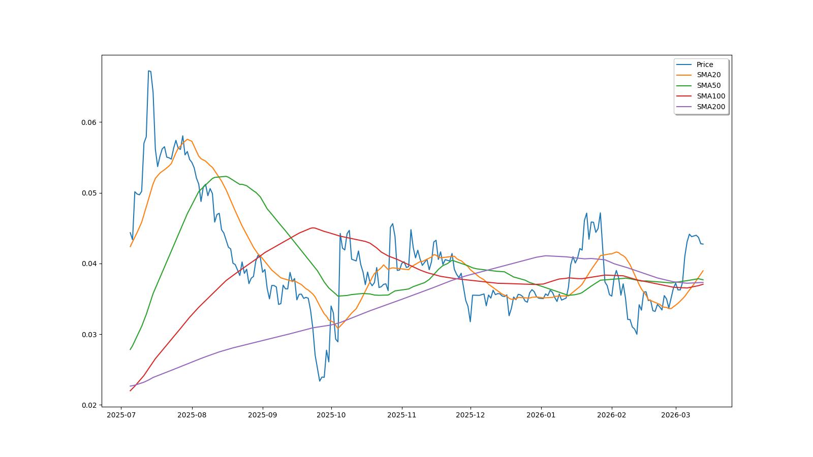 Grin Simple Moving Averages