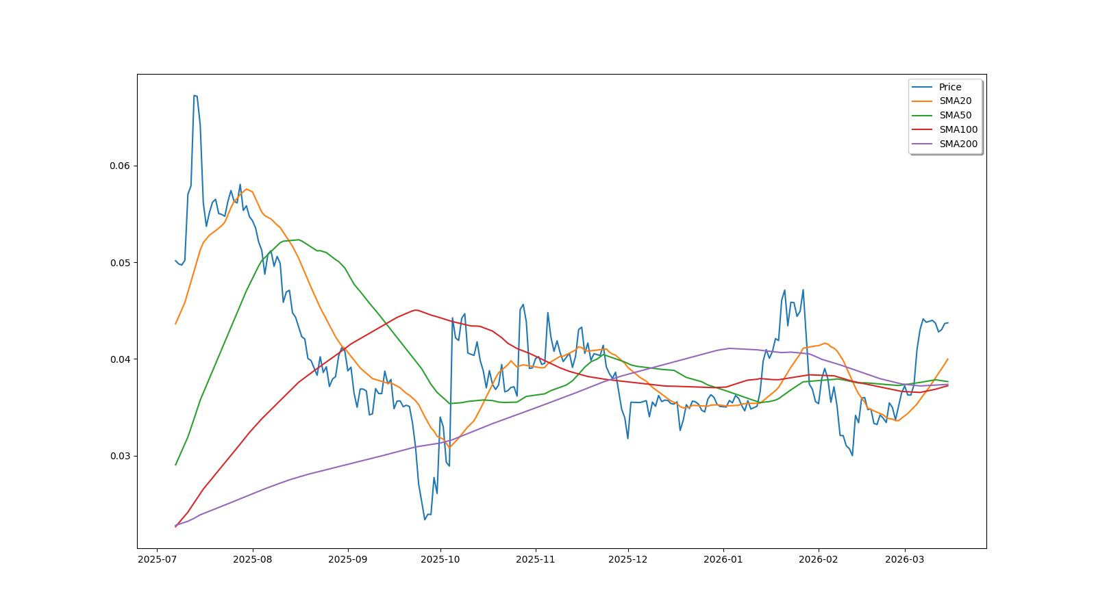 Grin Simple Moving Averages