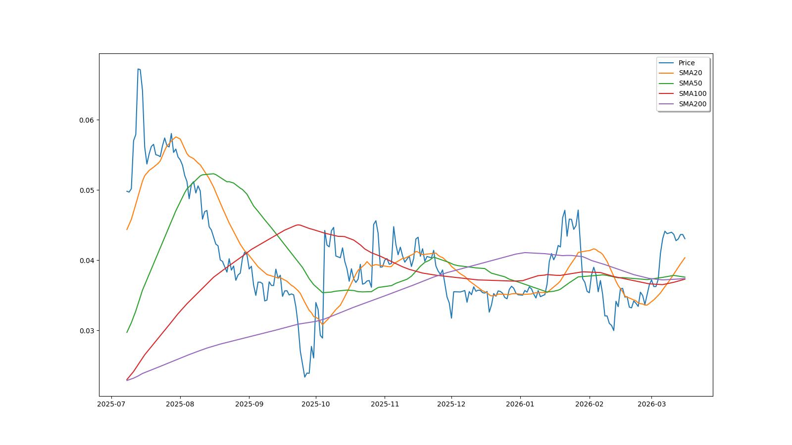 Grin Simple Moving Averages