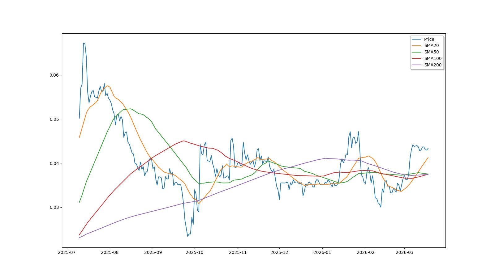 Grin Simple Moving Averages