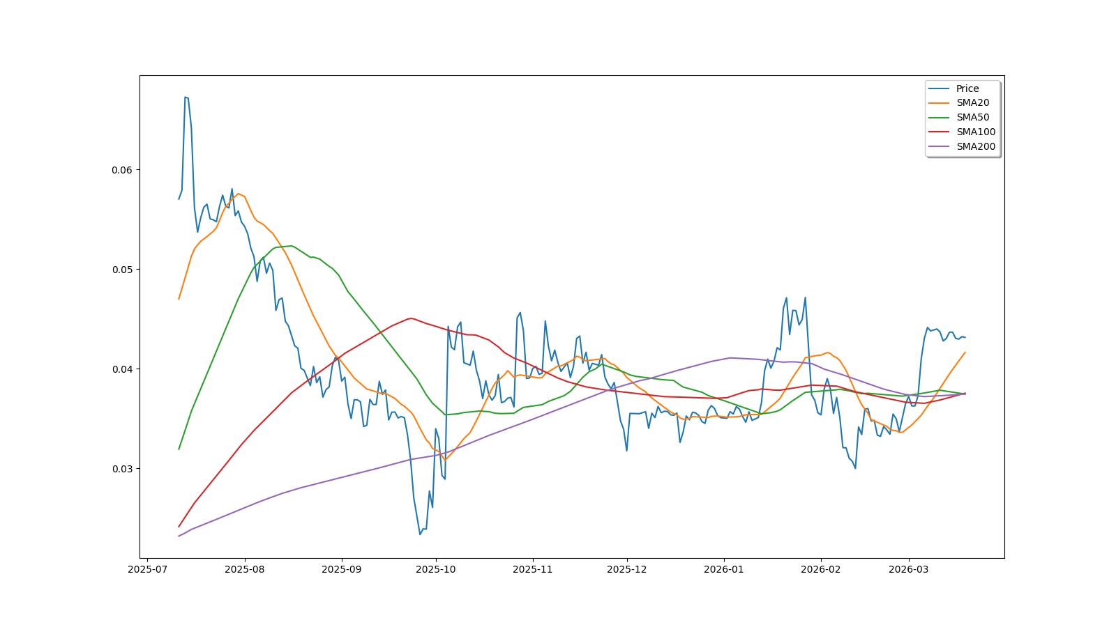 Grin Simple Moving Averages