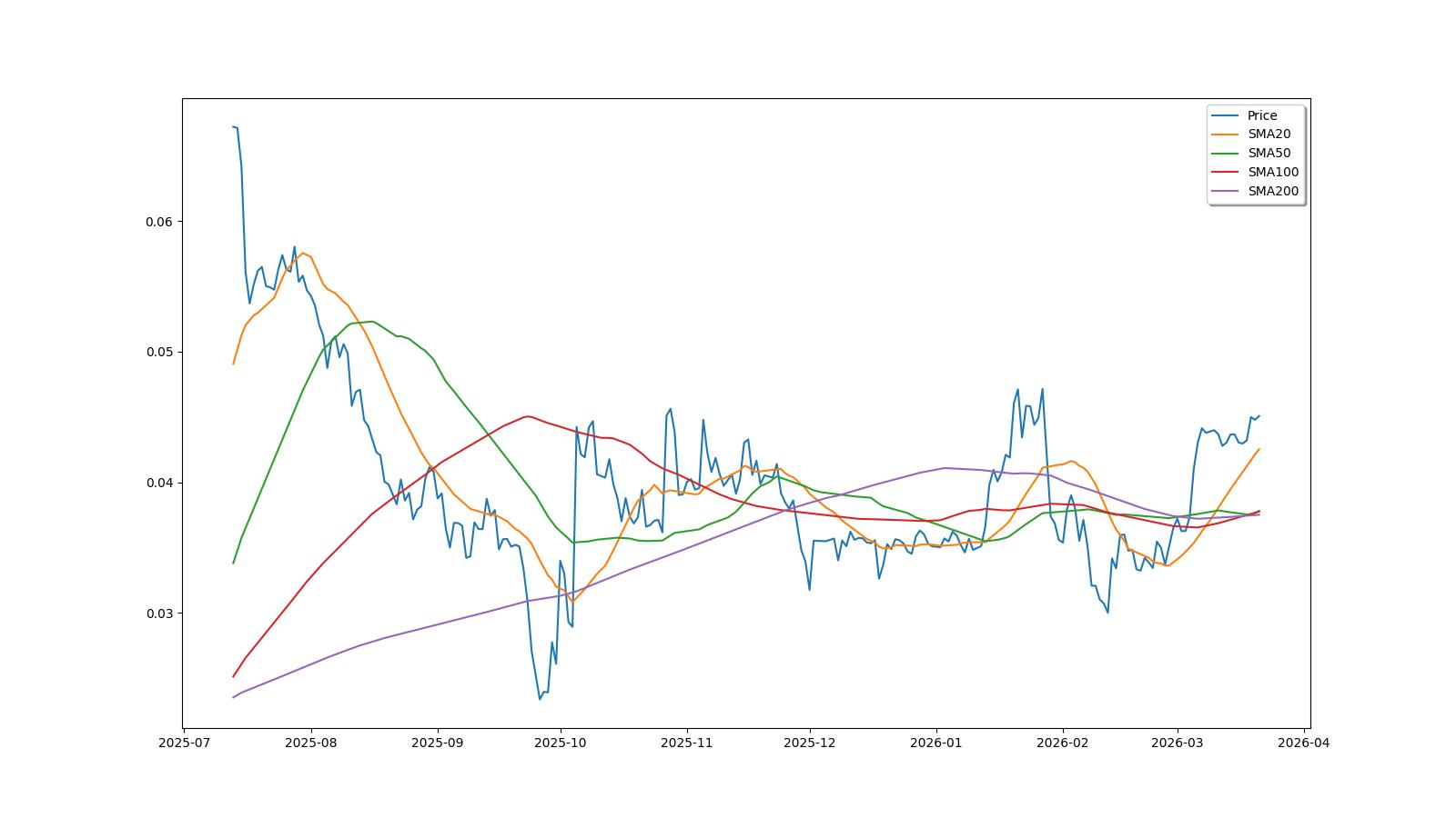 Grin Simple Moving Averages