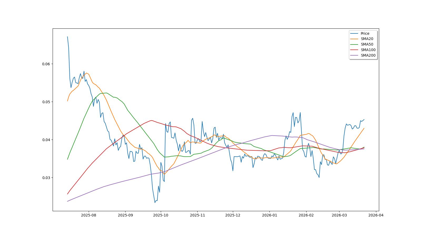 Grin Simple Moving Averages