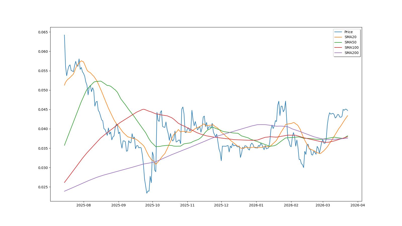 Grin Simple Moving Averages