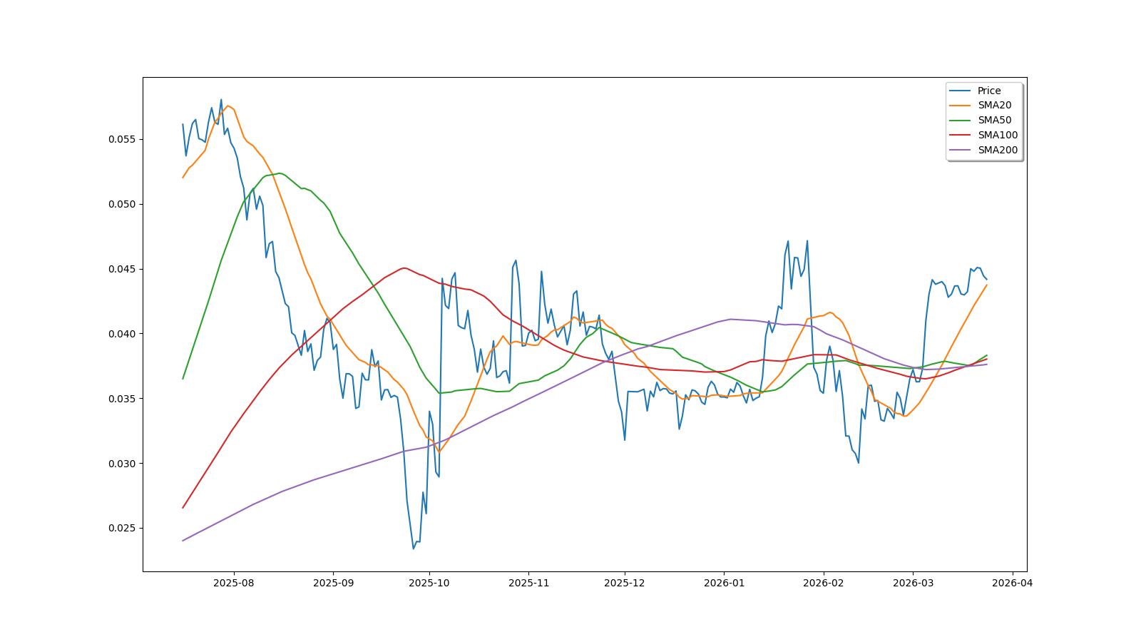 Grin Simple Moving Averages