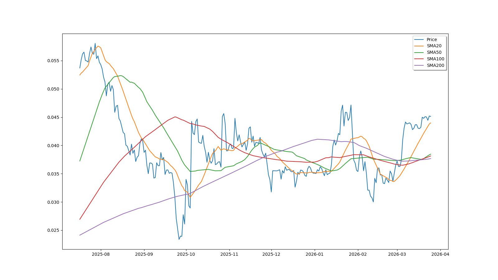 Grin Simple Moving Averages