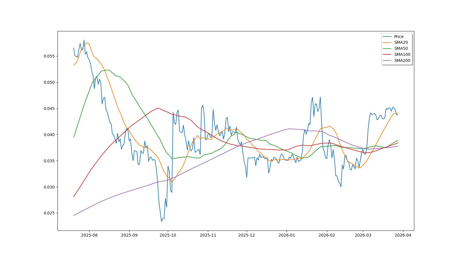 Grin Simple Moving Averages