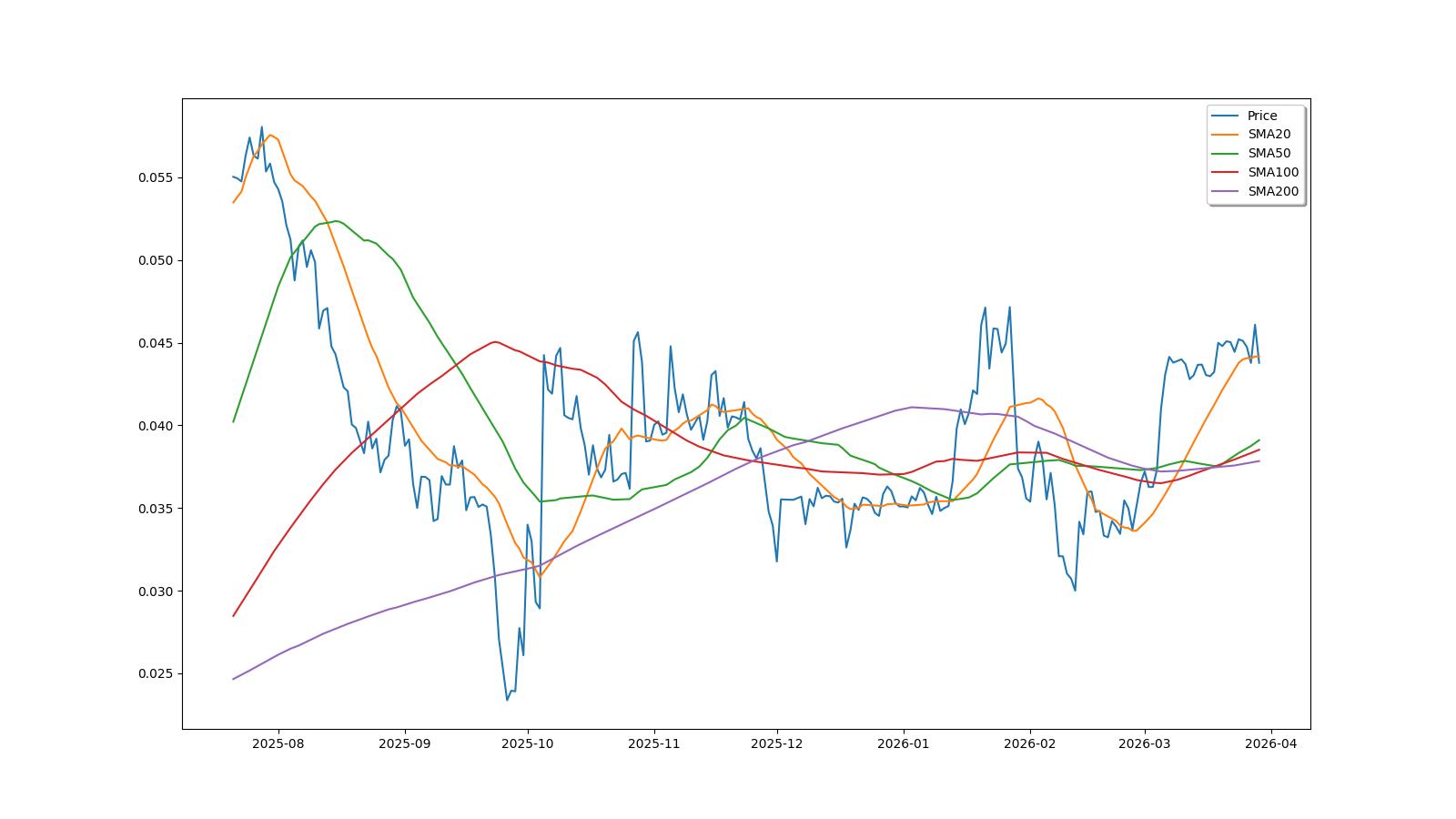 Grin Simple Moving Averages