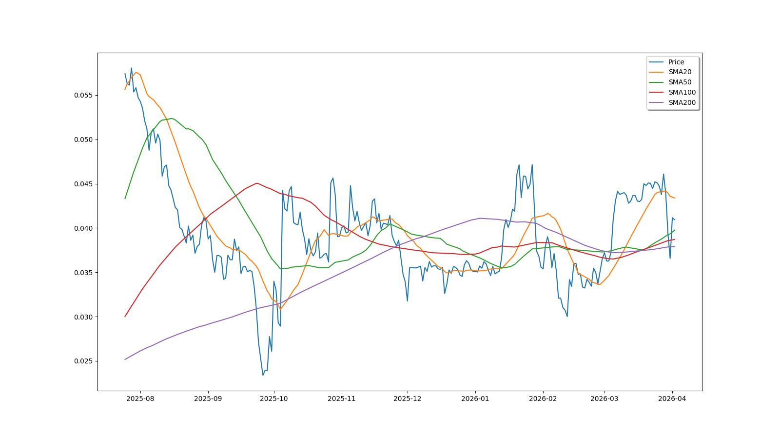 Grin Simple Moving Averages