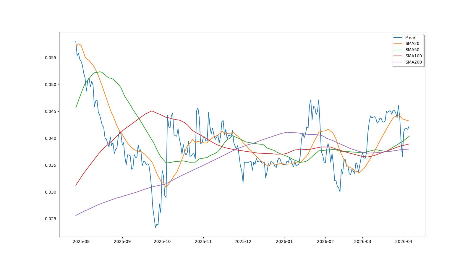 Grin Simple Moving Averages