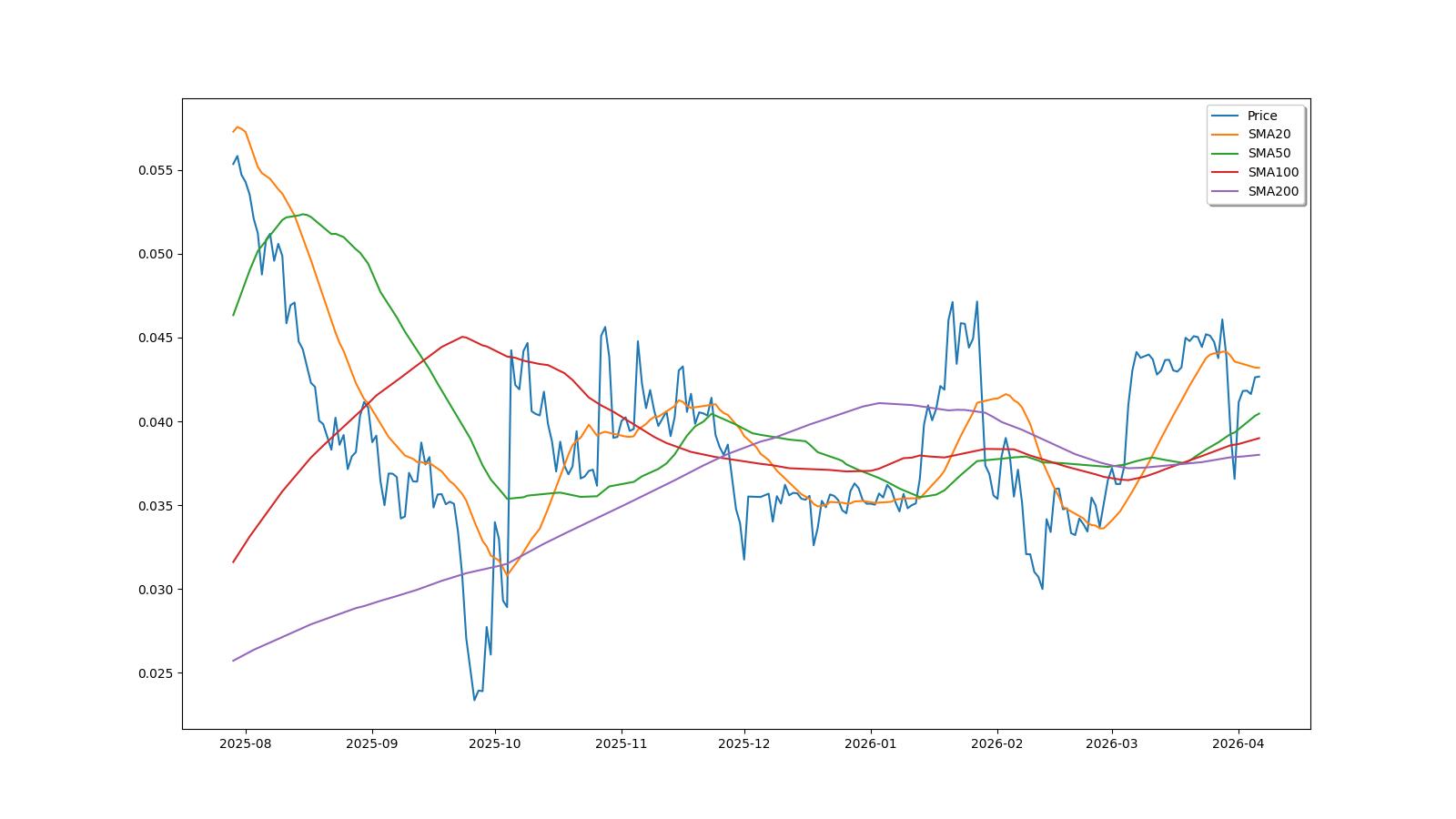 Grin Simple Moving Averages