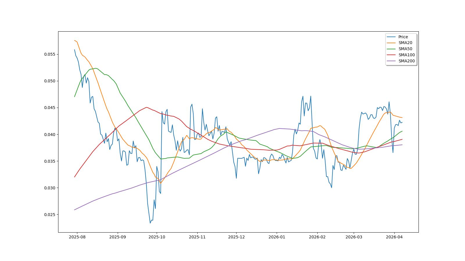 Grin Simple Moving Averages