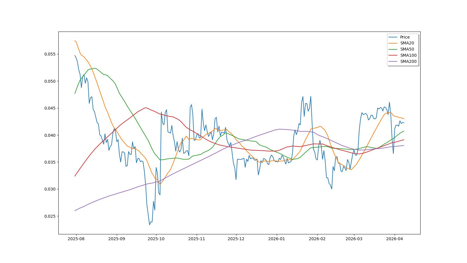 Grin Simple Moving Averages