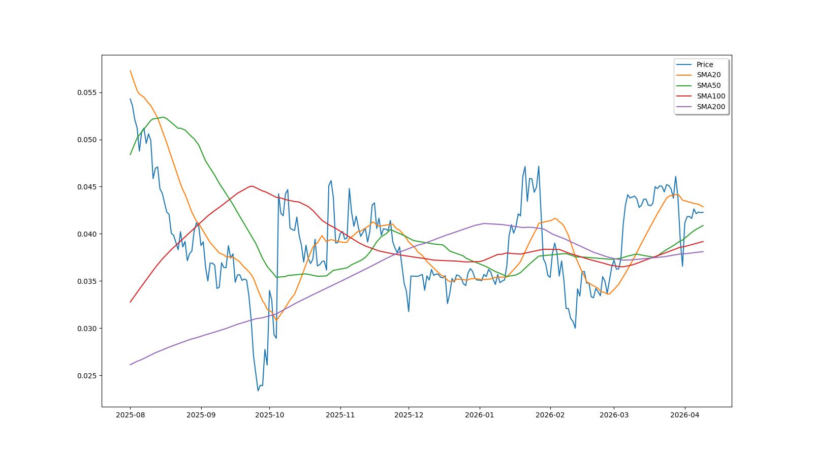 Grin Simple Moving Averages