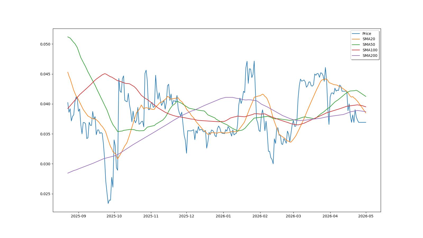 Grin Simple Moving Averages