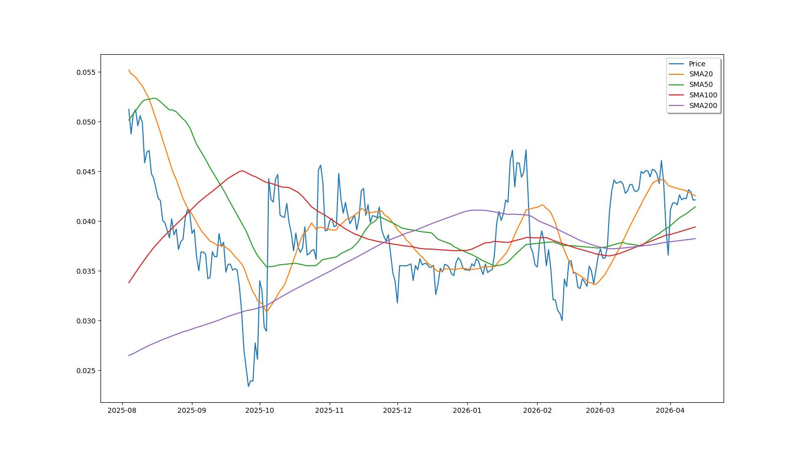 Grin Simple Moving Averages