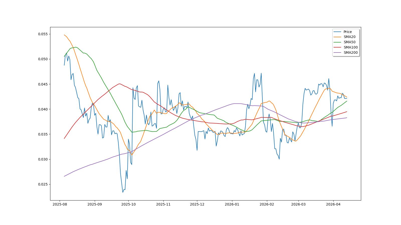 Grin Simple Moving Averages