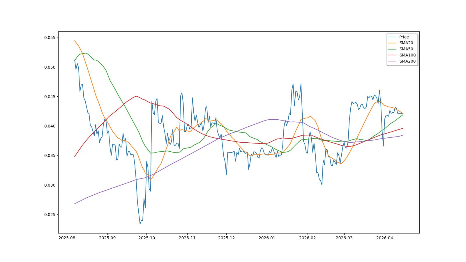 Grin Simple Moving Averages